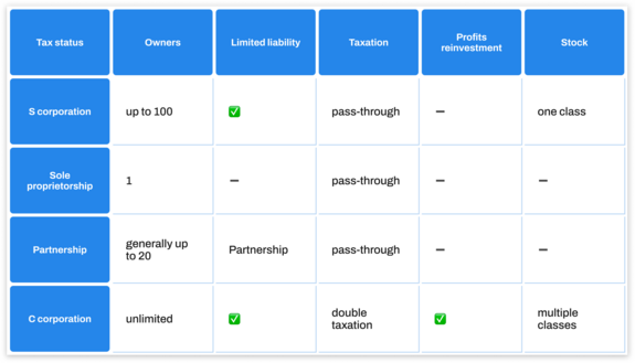 S corp taxes guide + 25 FAQs answered by tax pros